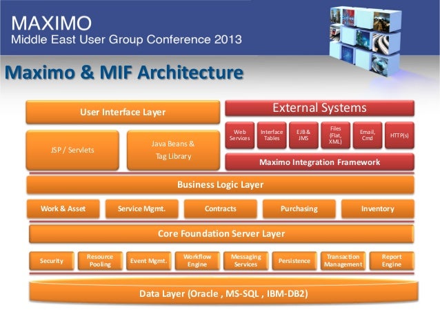 Maximo Integration To Other Systems By Bashar Mahasen 