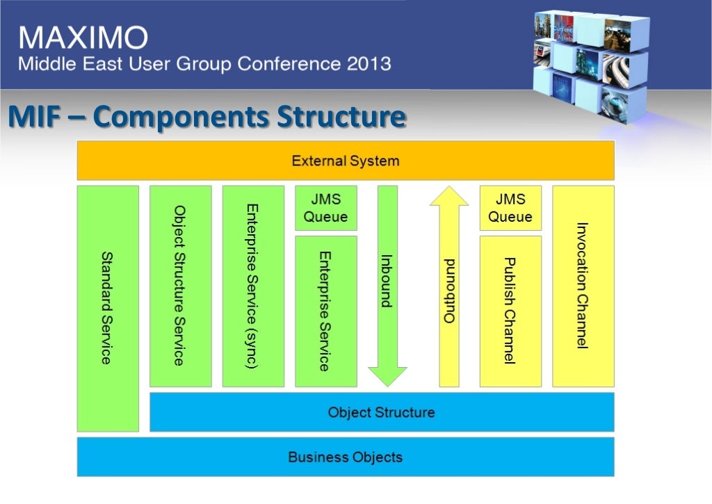 Maximo integration to other systems by Bashar Mahasen