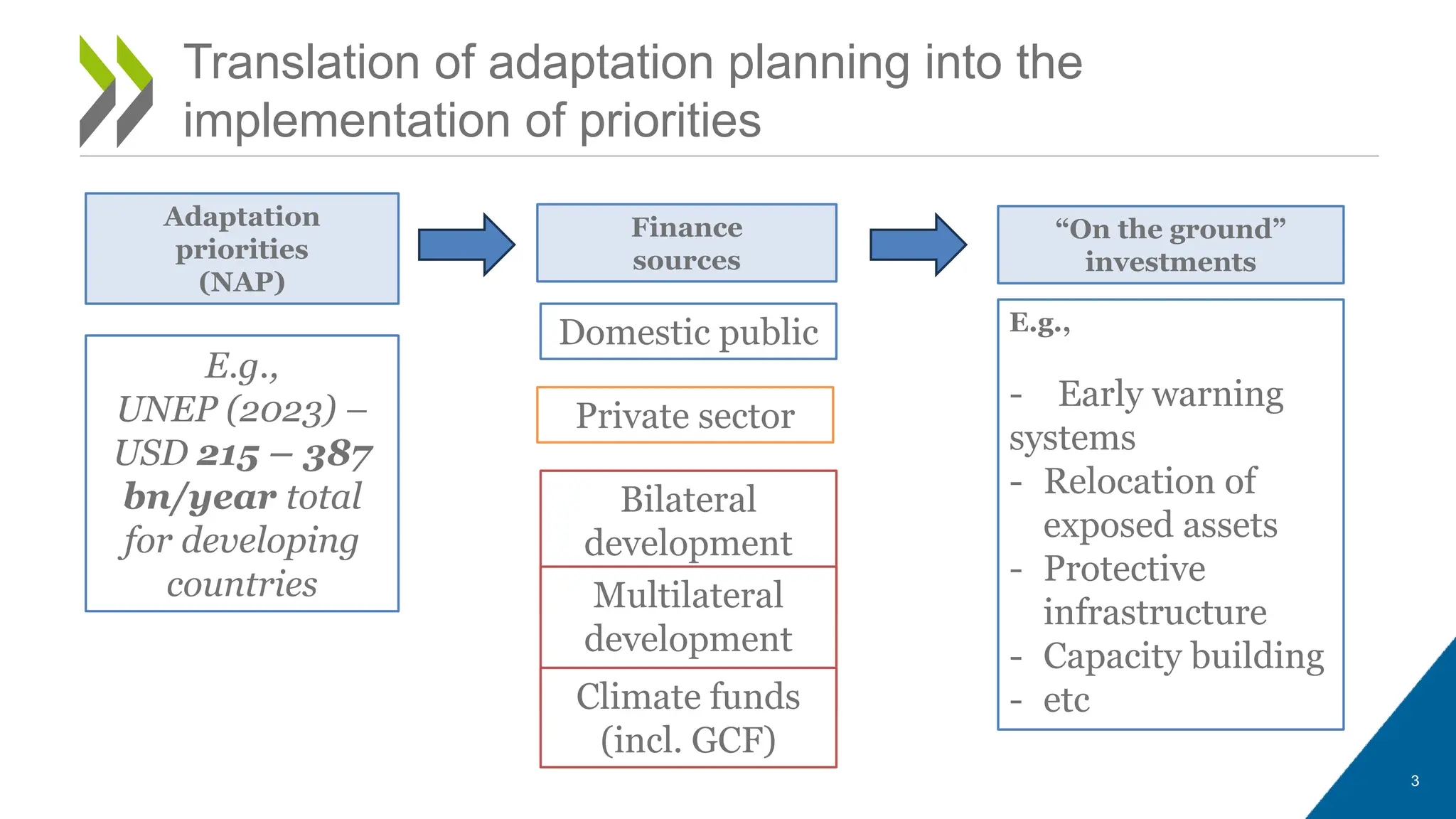 OECD Climate Adaptation Investment Framework | PPTX