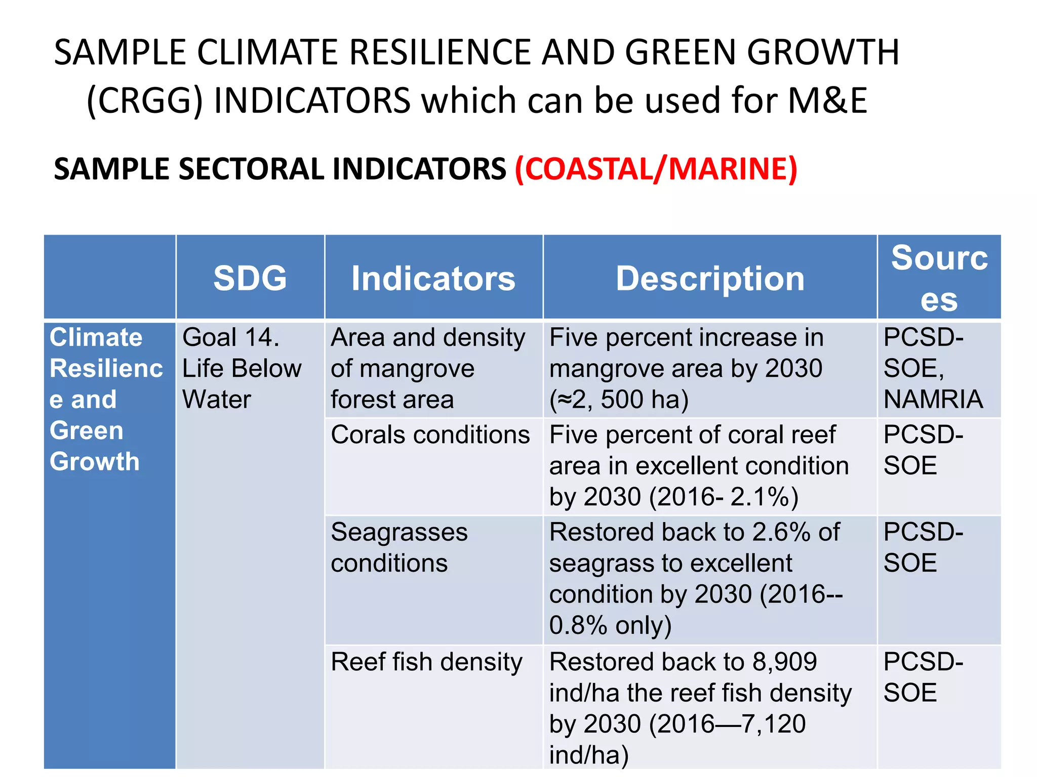 NAP Process in the Philippines: Enhancing the National Climate Change ...