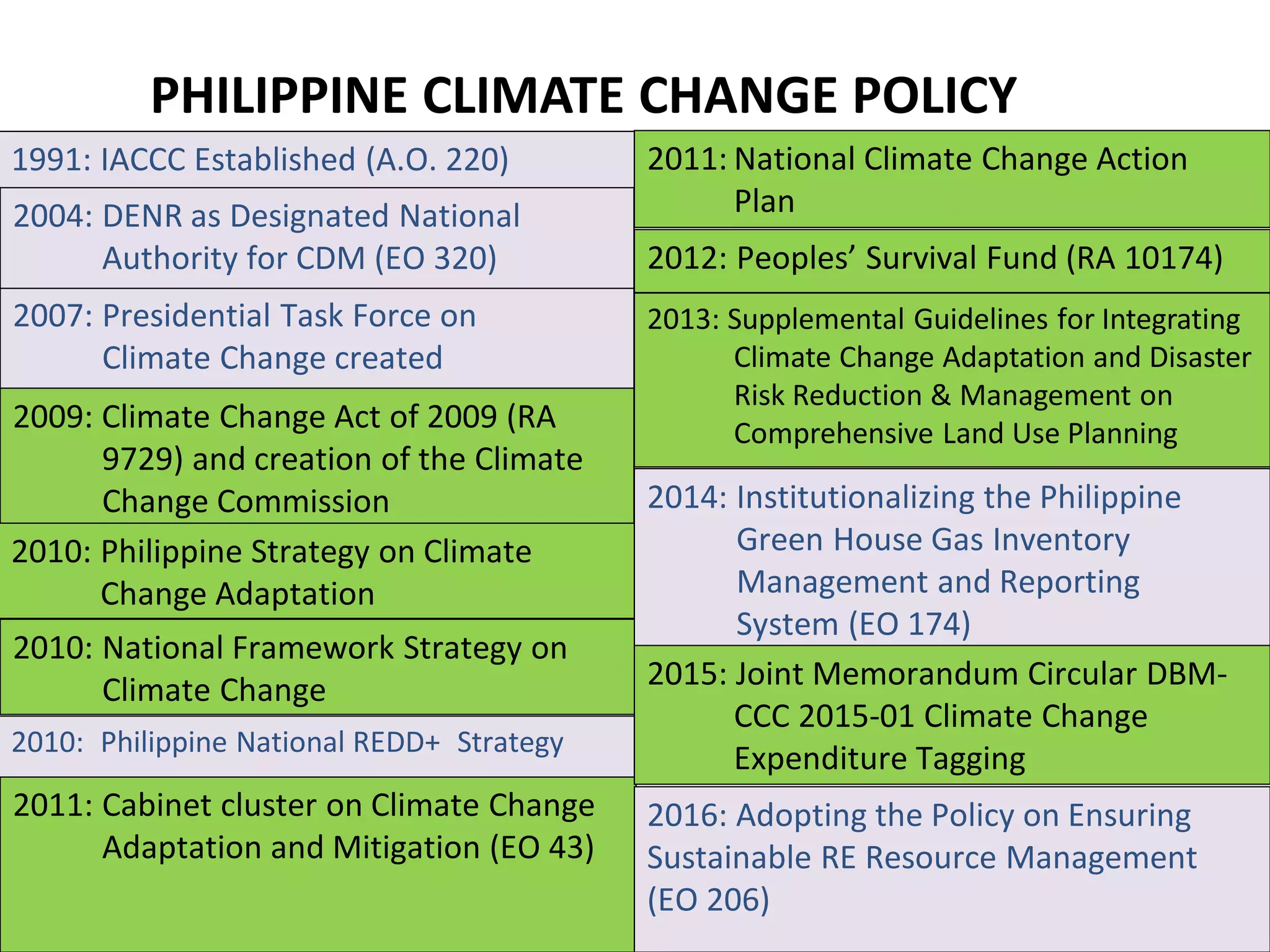 NAP Process in the Philippines: Enhancing the National Climate Change ...
