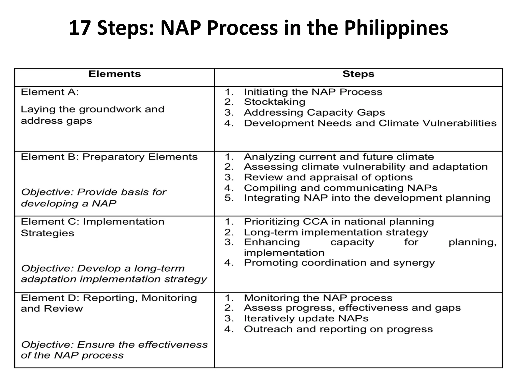 NAP Process in the Philippines: Enhancing the National Climate Change ...