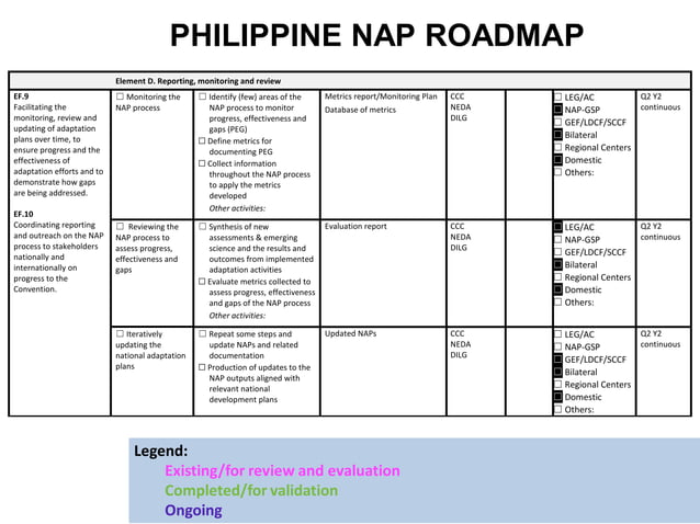NAP Process in the Philippines: Enhancing the National Climate Change ...