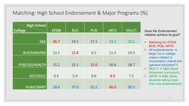 Disrupted Futures 2023 | Matching high school endorsement and major ...