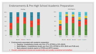 Disrupted Futures 2023 | Matching high school endorsement and major ...