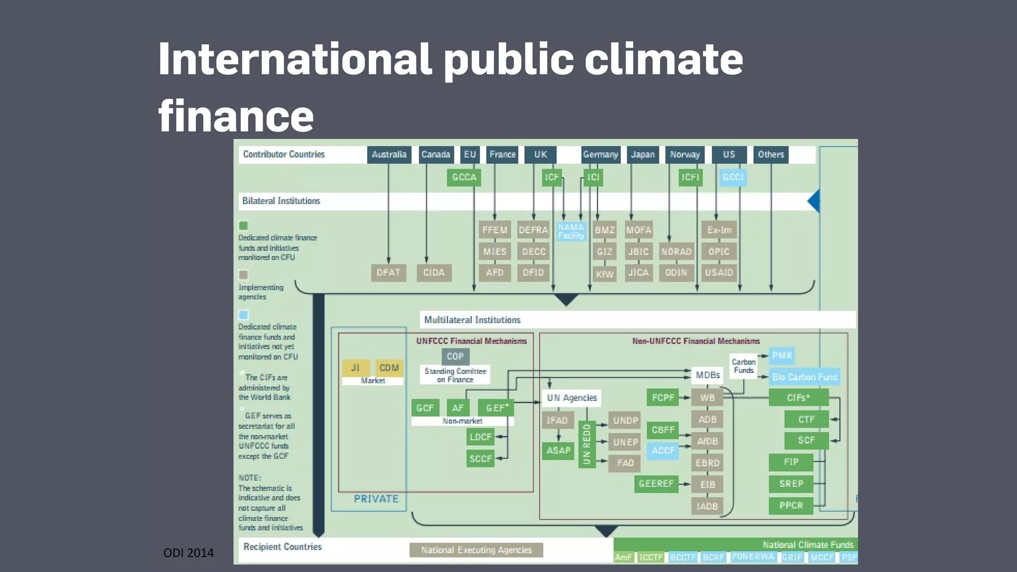 Landscape of international adaptation finance and role of NAPs | PDF