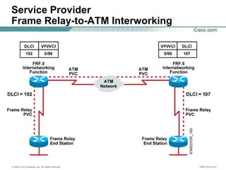 Day 20.2 frame relay | PPT