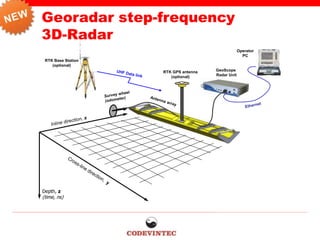 3D-Radar Innovativi profili 3D del sottosuolo | PPT
