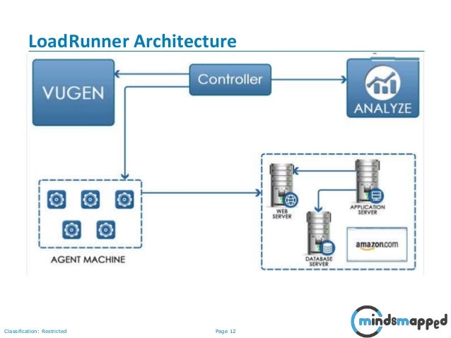 Hp Loadrunner