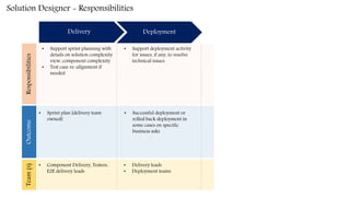 Day26 - E2E SD RandR_Operating model.pptx