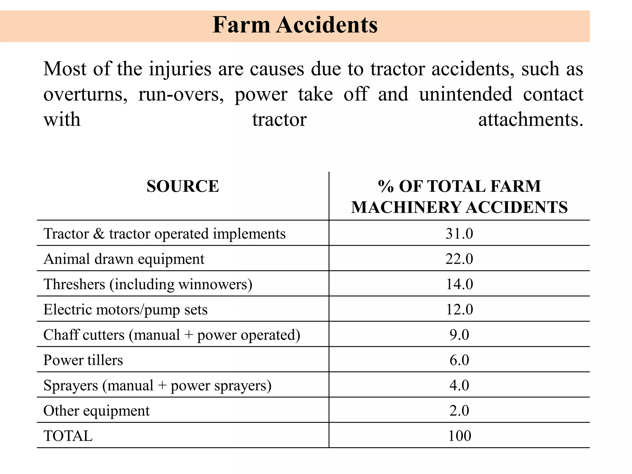 Day 28 Ergonomic Considerations in Designing Agricultural Machinery | PDF