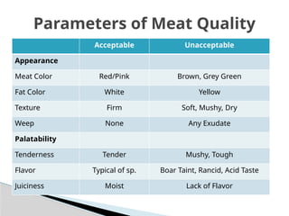 Day 2 Curing of Meat power point presentation | PPTX