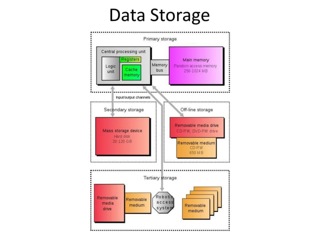 Day 2 hardware & software | PPTX | Operating Systems | Computer Software and Applications