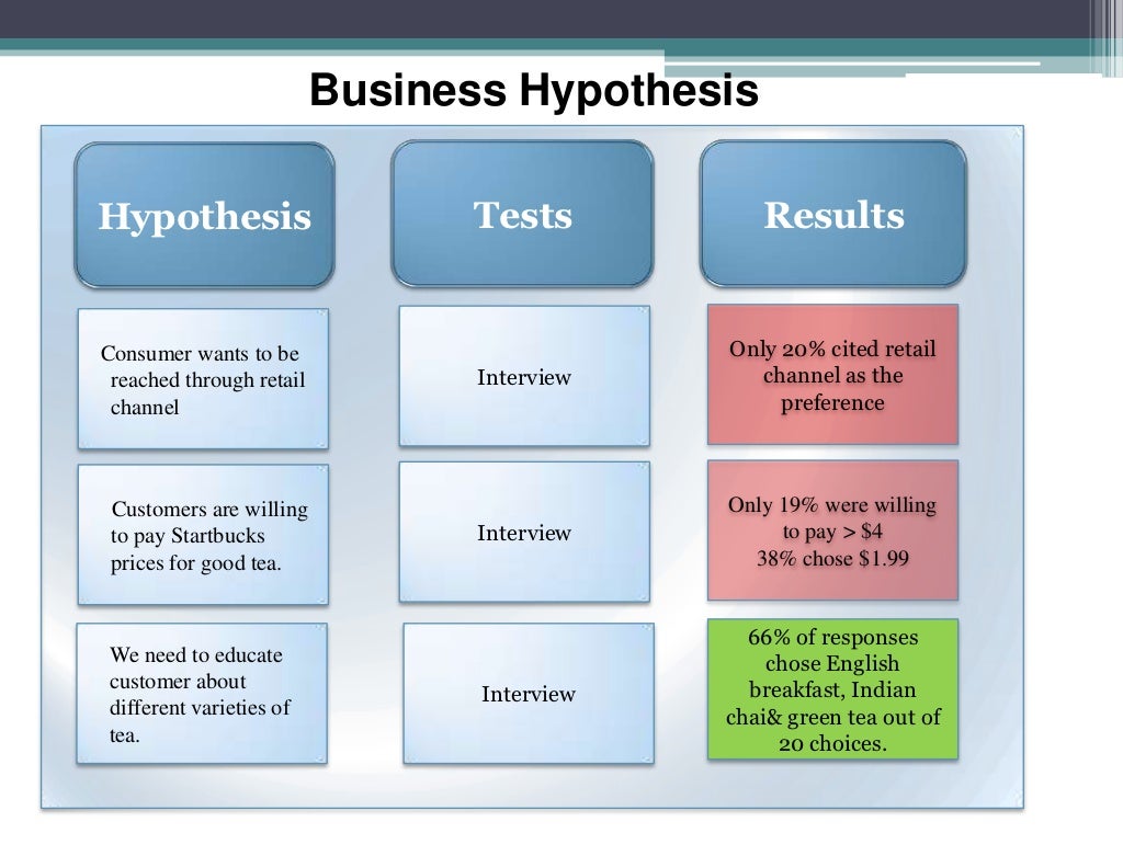 Business Hypothesis Hypothesis Tests Results