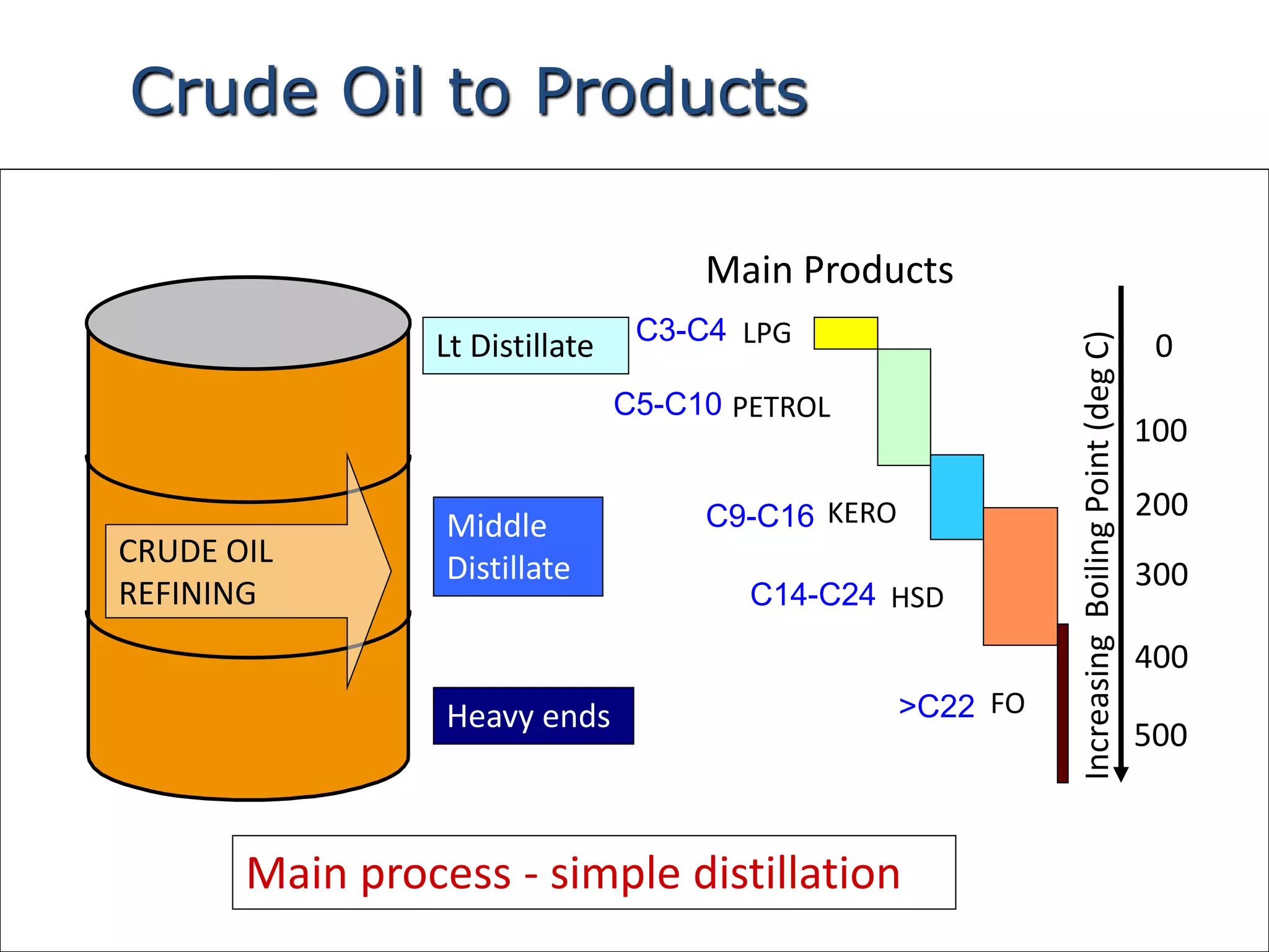 Refinery process | PPTX