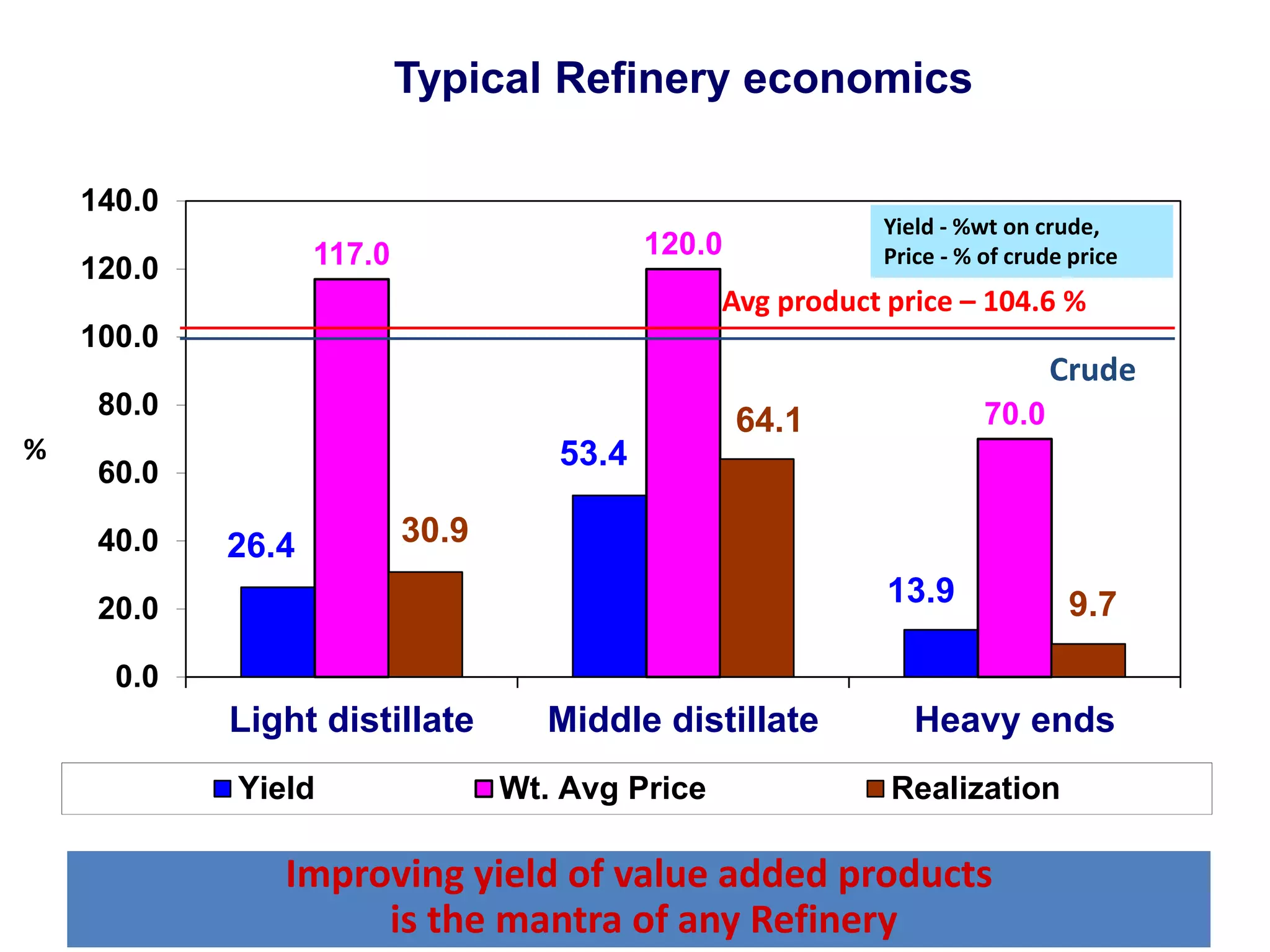 Refinery process | PPTX