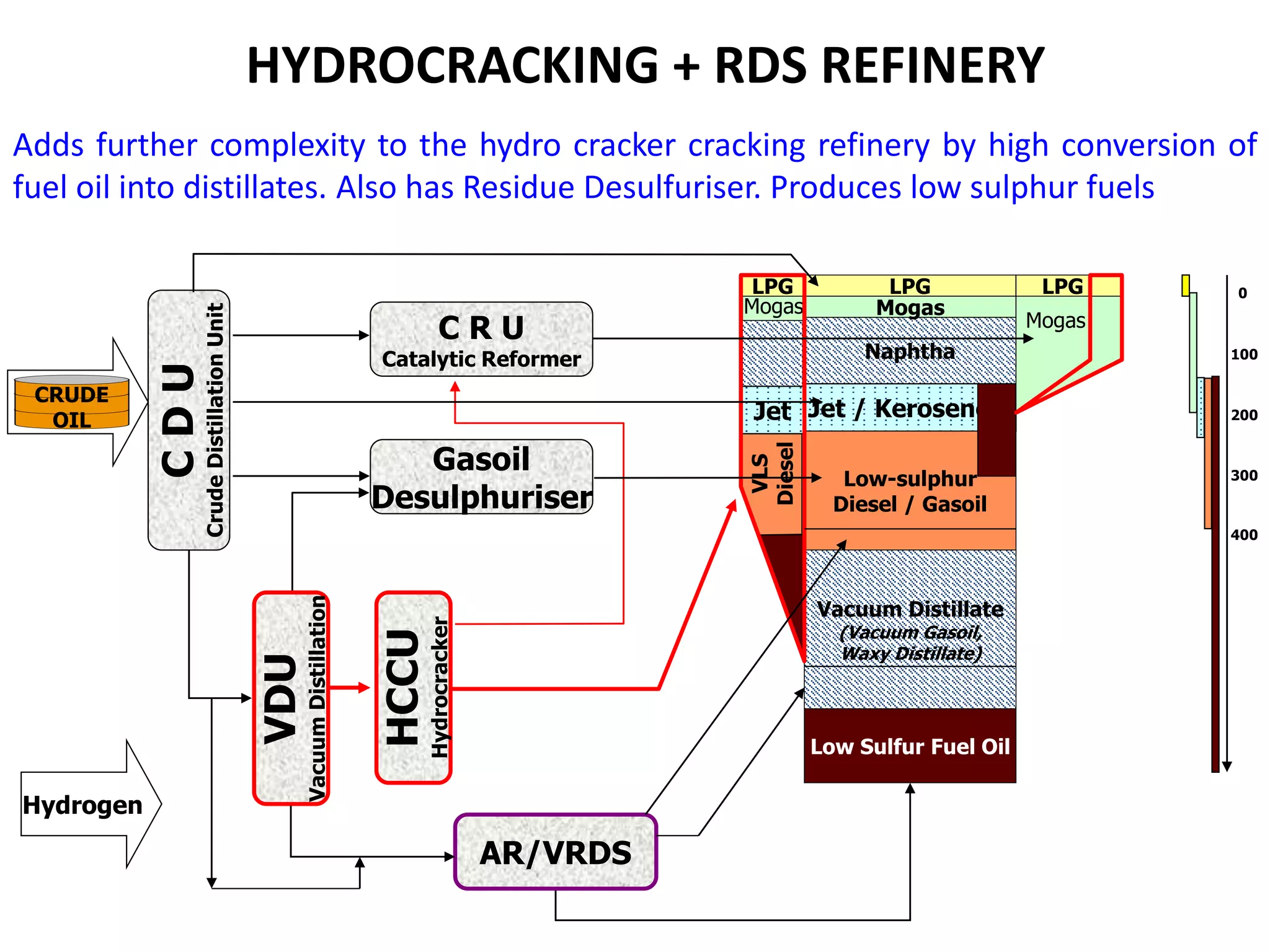 Refinery process | PPTX