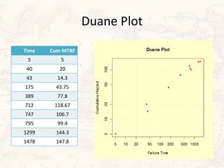Reliability Maintenance Engineering 2 - 2 Reliability Techniques | PPTX