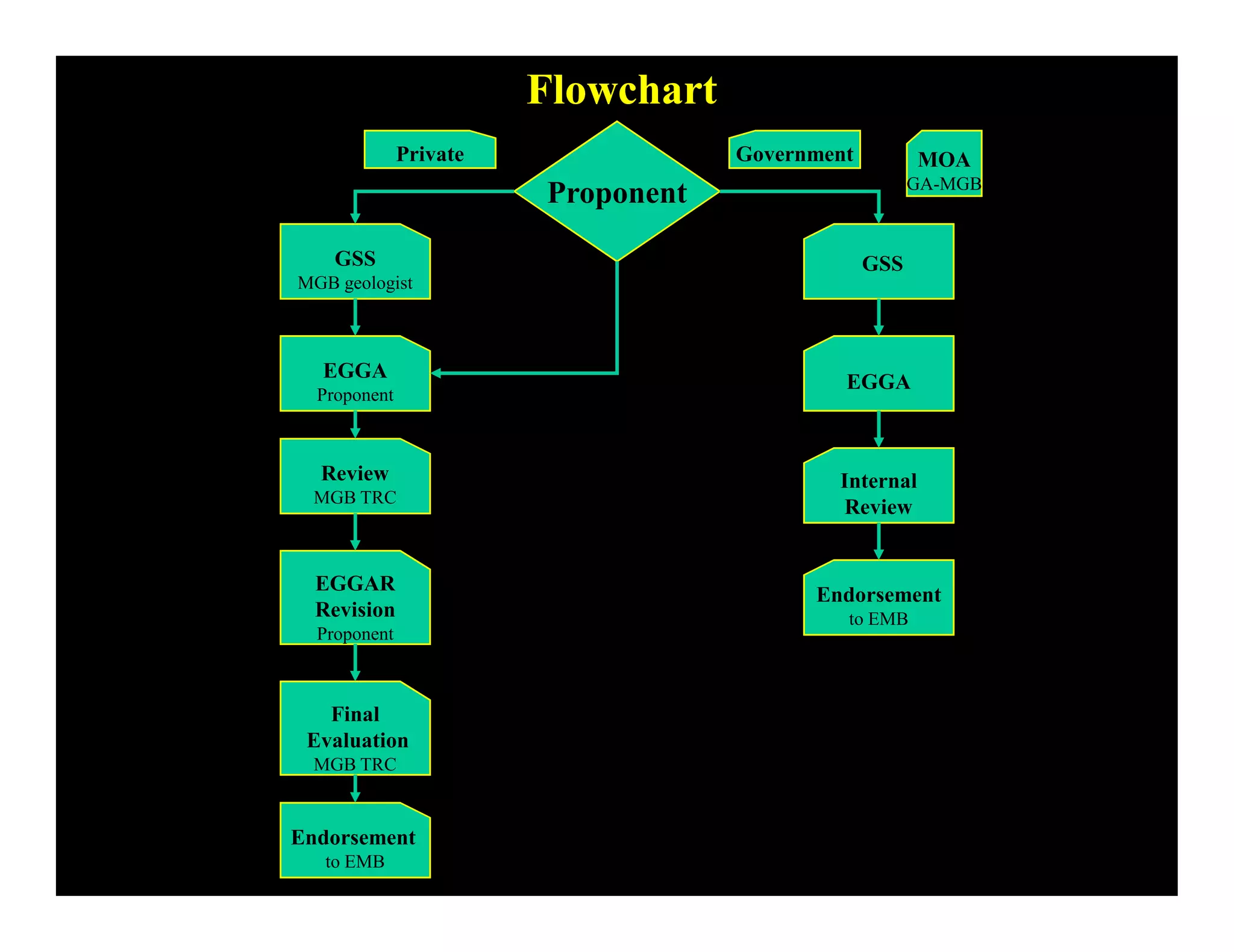 DENR-MGB EGGAR PROCEDURE | PDF