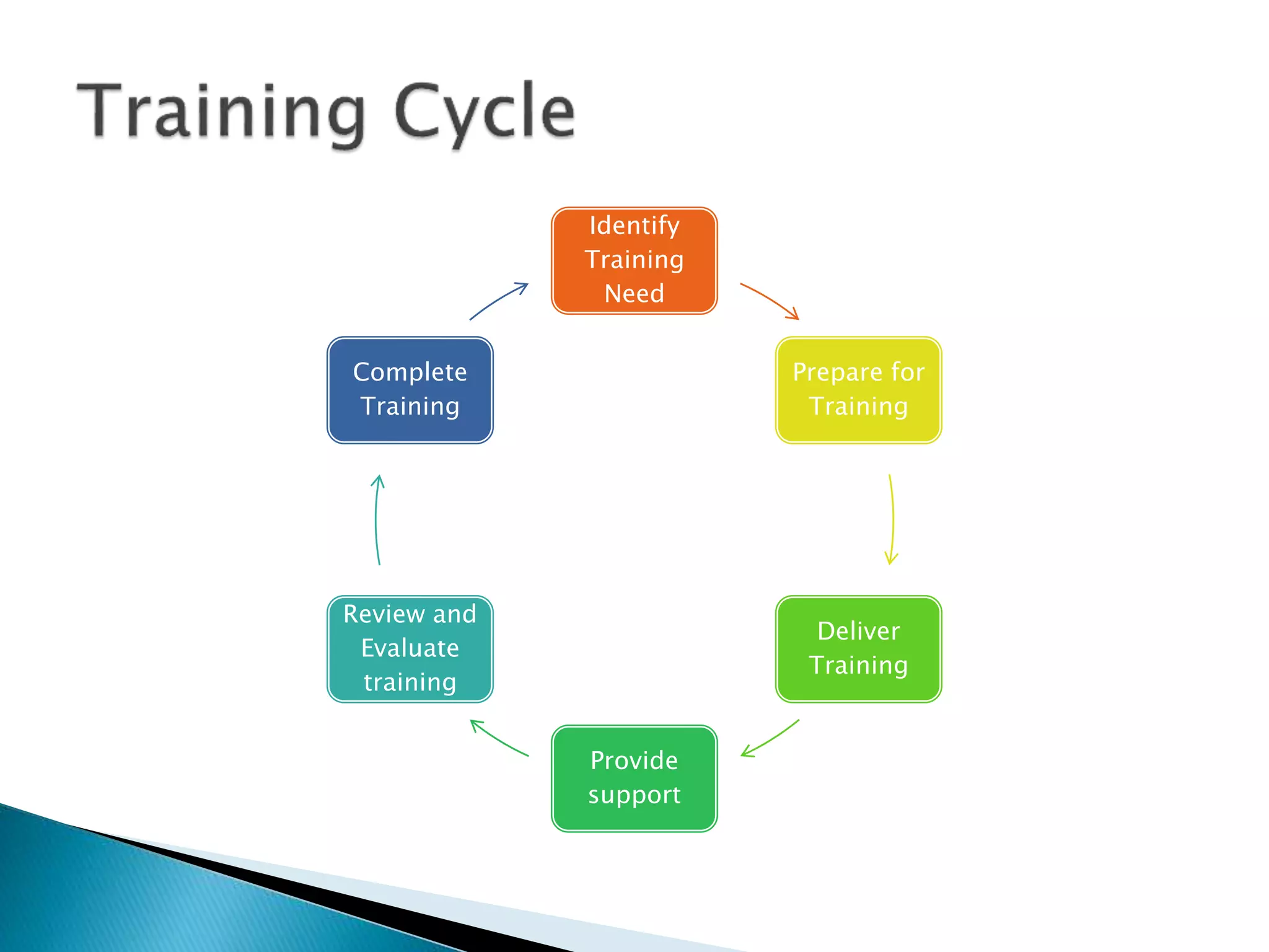 Training Need Analysis | PPTX
