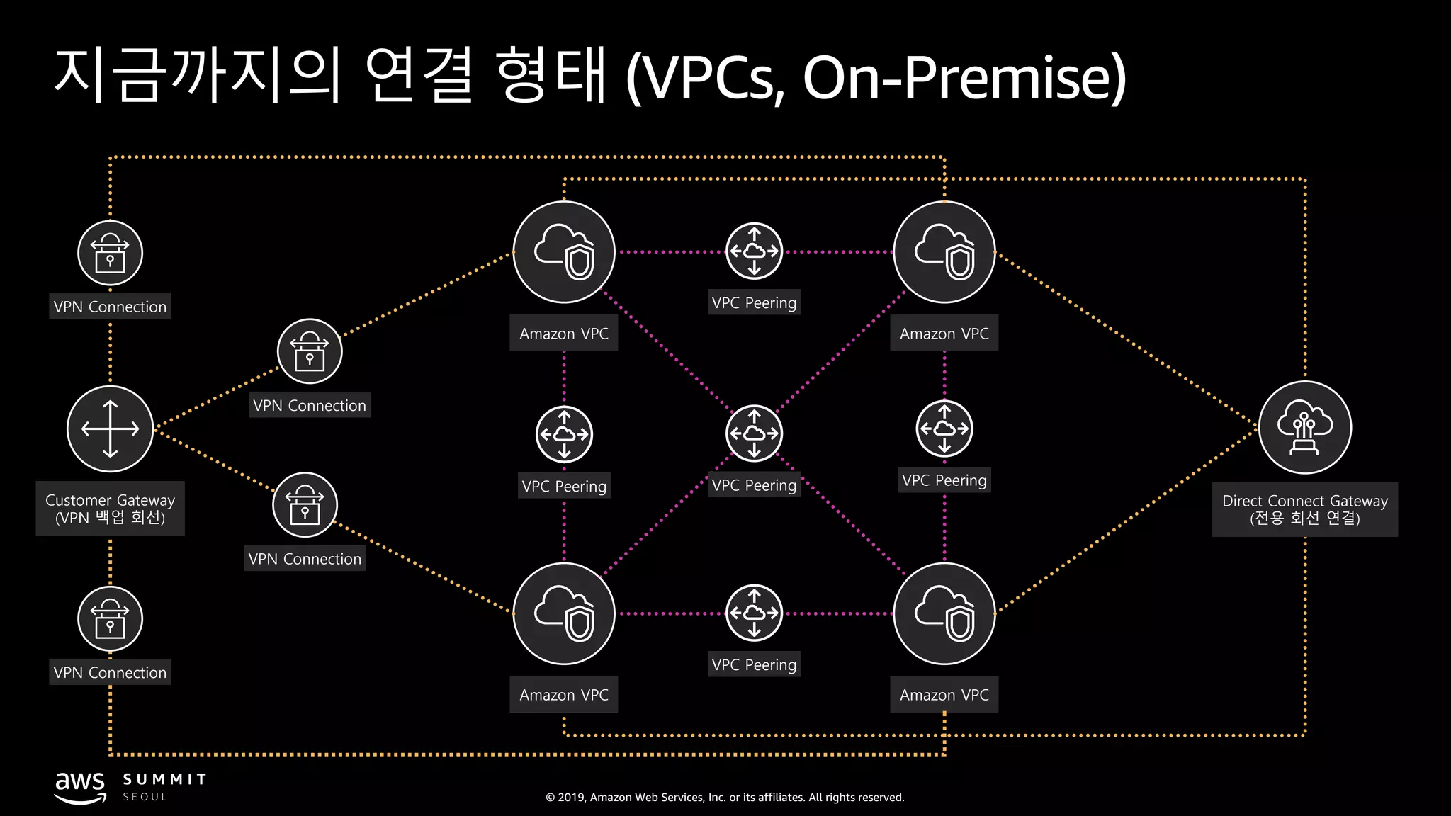Aws Transit Gateway를 통한 Multi Vpc 아키텍처 패턴 강동환 솔루션즈 아키텍트 Aws Aws