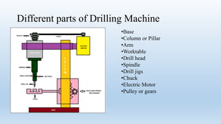 WORKSHOP TECHNOLOGY-Drills and drilling process | PPTX