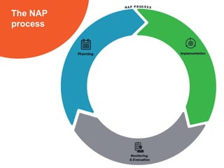 Gender-responsive NAP processes: Introduction | Angie Dazé, IISD | PPT