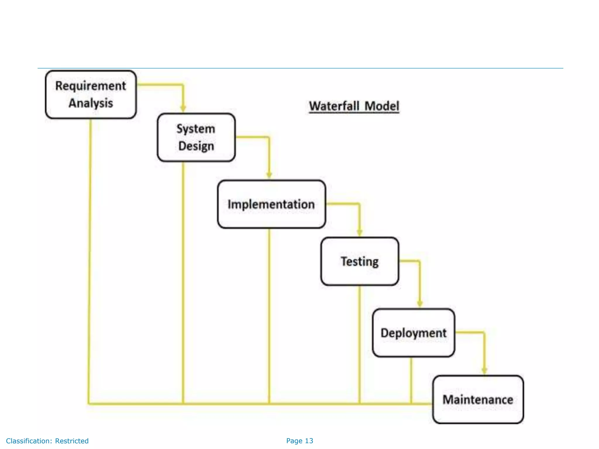 Software Development Life Cycle - SDLC | PPT