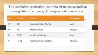 Immunohistochemistry description of the Affinity method | PPTX