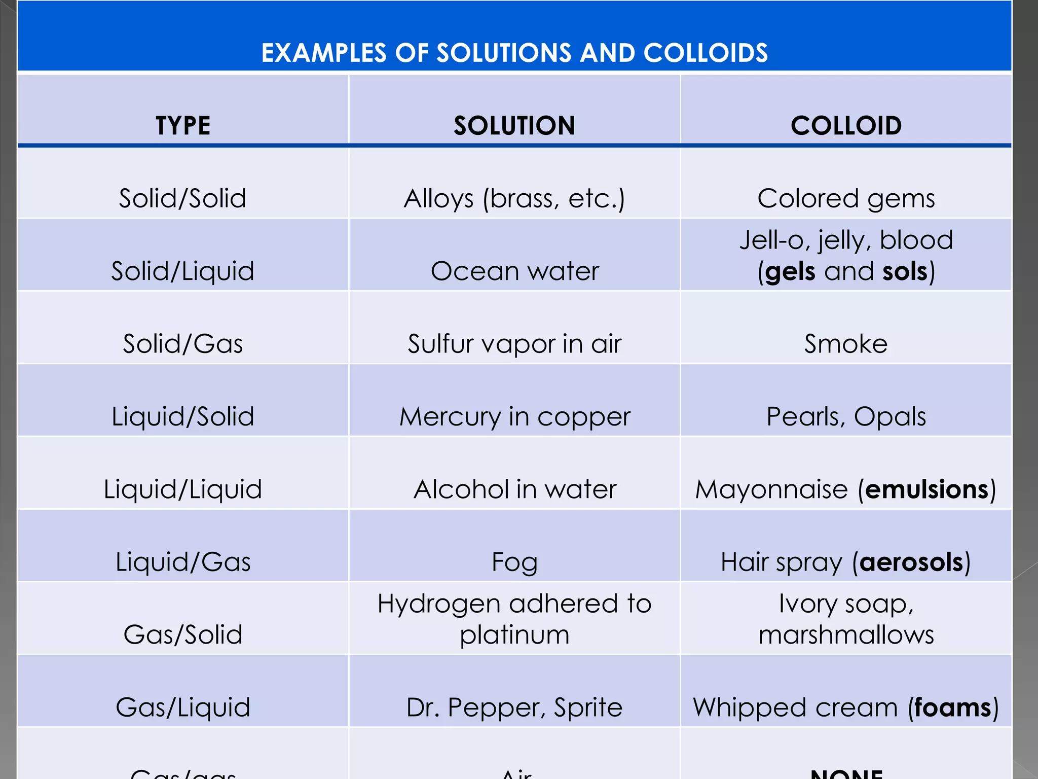 CLASS IX CH2 solutions suspensions and colloids | PDF