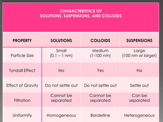 CLASS IX CH2 solutions suspensions and colloids | PDF