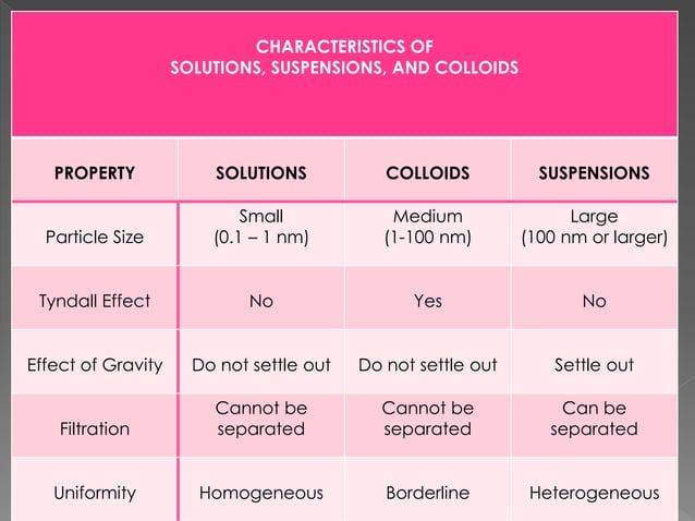 CLASS IX CH2 solutions suspensions and colloids | PDF | Chemistry | Science