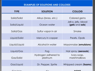 CLASS IX CH2 solutions suspensions and colloids | PDF