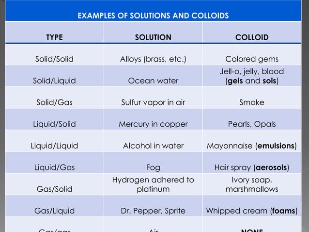CLASS IX CH2 solutions suspensions and colloids | PDF | Chemistry | Science