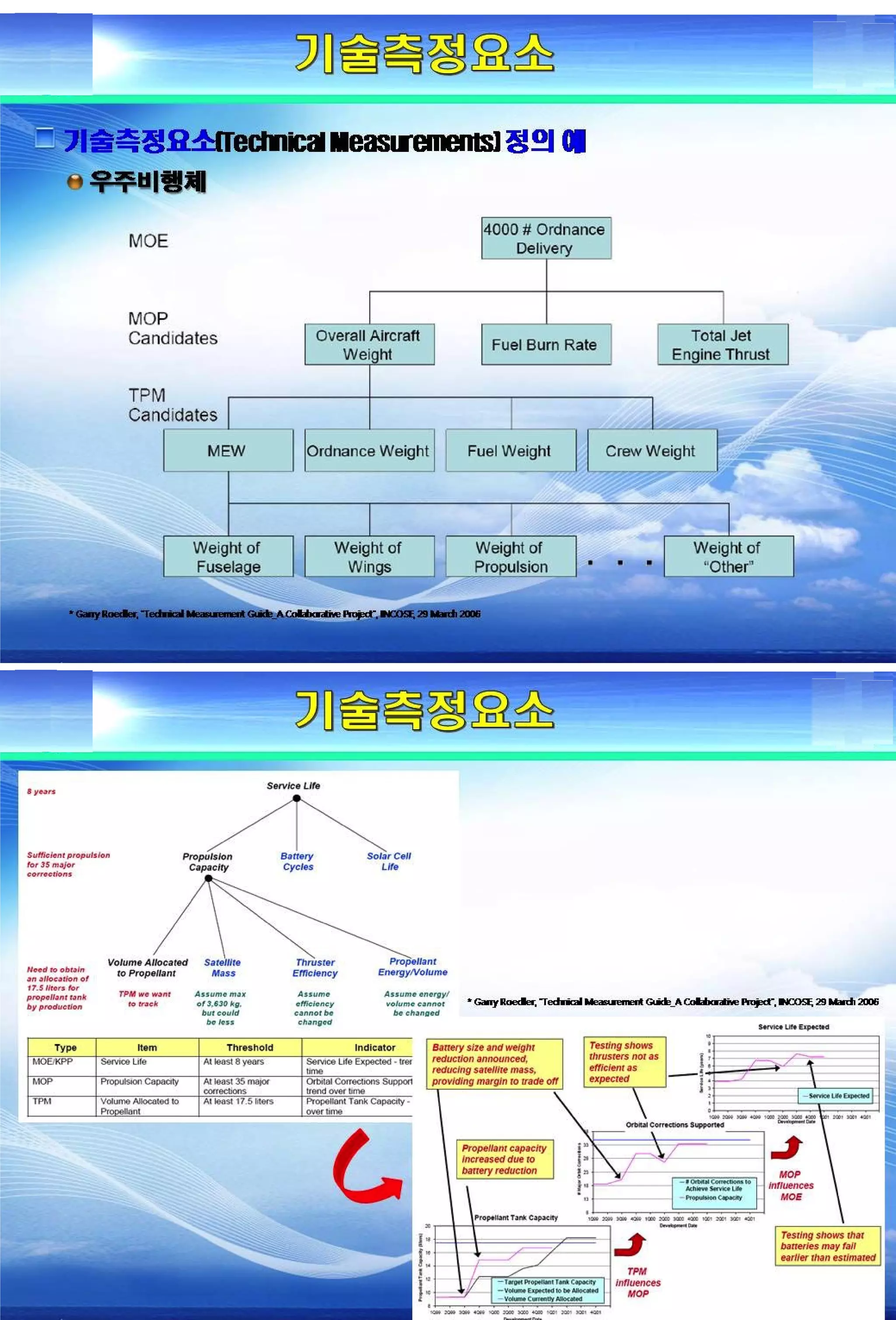 시스템공학 기본(Fundamental of systems engineering) - Day3 requirement ...