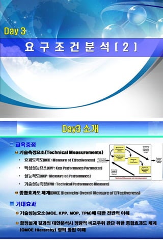 시스템공학 기본(Fundamental of systems engineering) - Day3 requirement ...