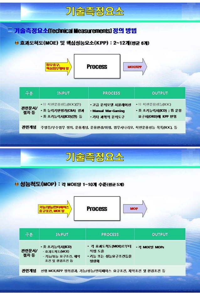 시스템공학 기본(Fundamental of systems engineering) - Day3 requirement ...