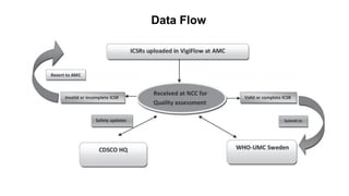 Role of ADR monitoring centre | PDF