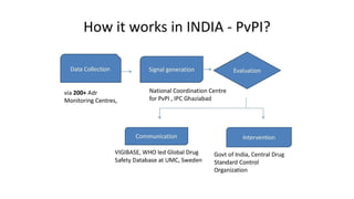 Role of ADR monitoring centre | PDF