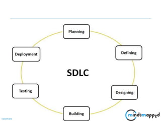 Software Development Life Cycle – SDLC – Waterfall Model | PPT