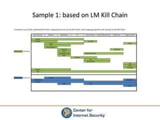Understanding Cyber Kill Chain and OODA loop | PDF