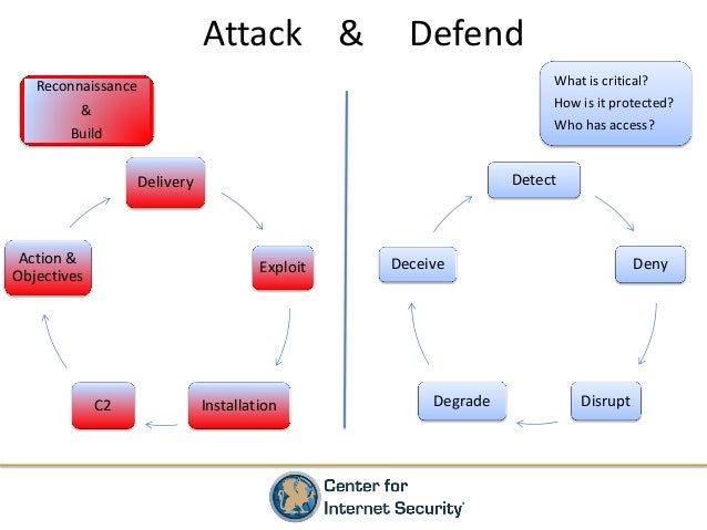 Understanding Cyber Kill Chain and OODA loop