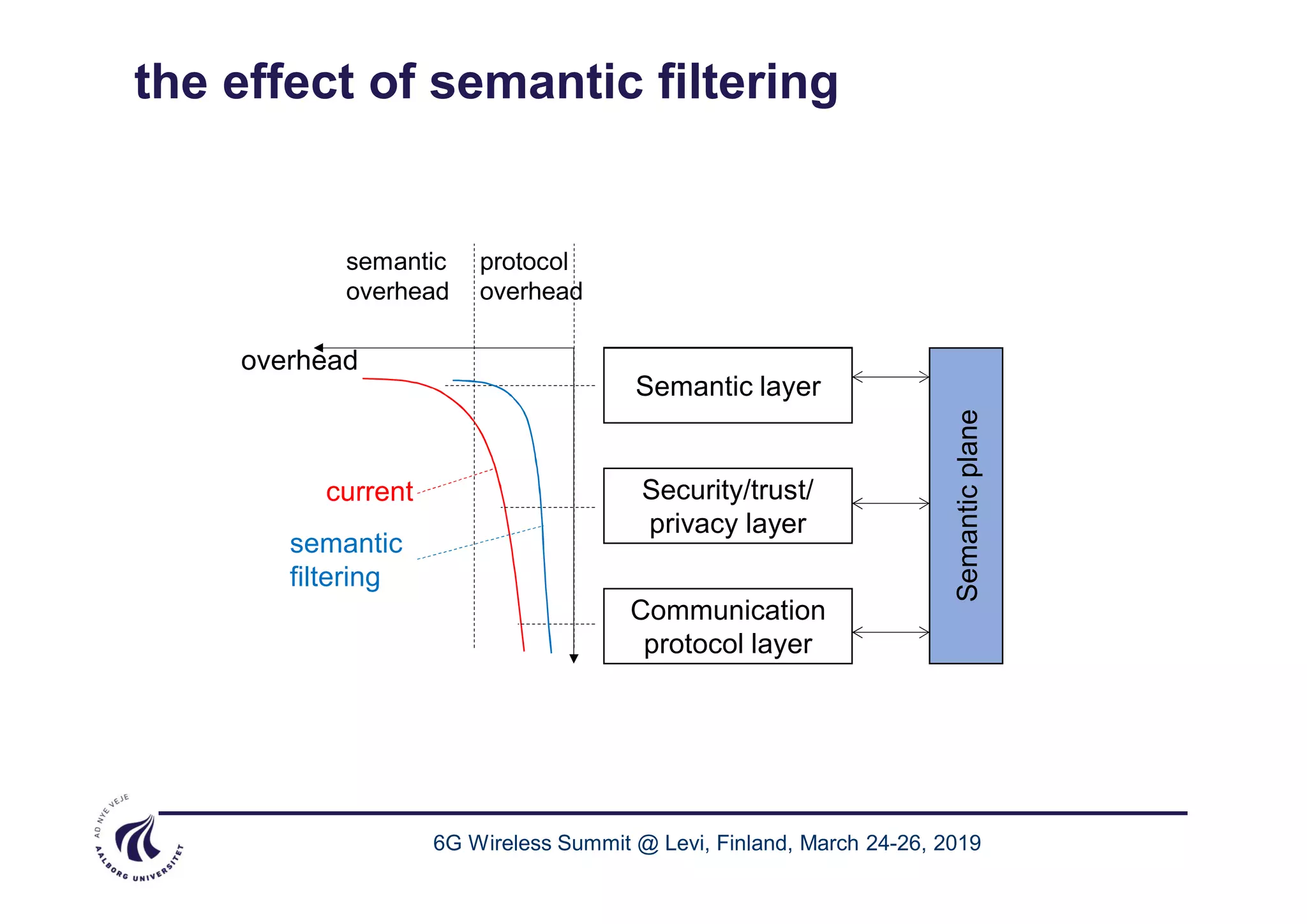 Semantic communication and wireless systems | PDF