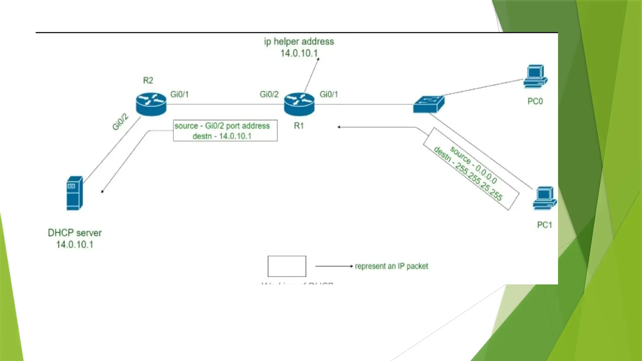 IP Address types, DHCP, Ethernet frame, physical interface | PPTX