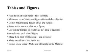 Structure of a manuscript: Day 4 article_writing_note | PPTX