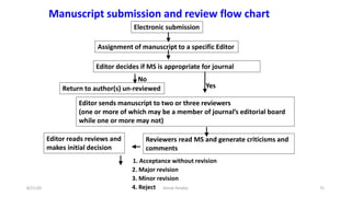 Structure of a manuscript: Day 4 article_writing_note | PPTX