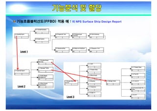시스템공학 기본(Fundamental of systems engineering) - Day4 functional analysis and allocation | PDF