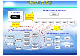 시스템공학 기본(Fundamental of systems engineering) - Day4 functional analysis and allocation | PDF