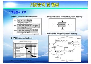 시스템공학 기본(Fundamental of systems engineering) - Day4 functional analysis and allocation | PDF