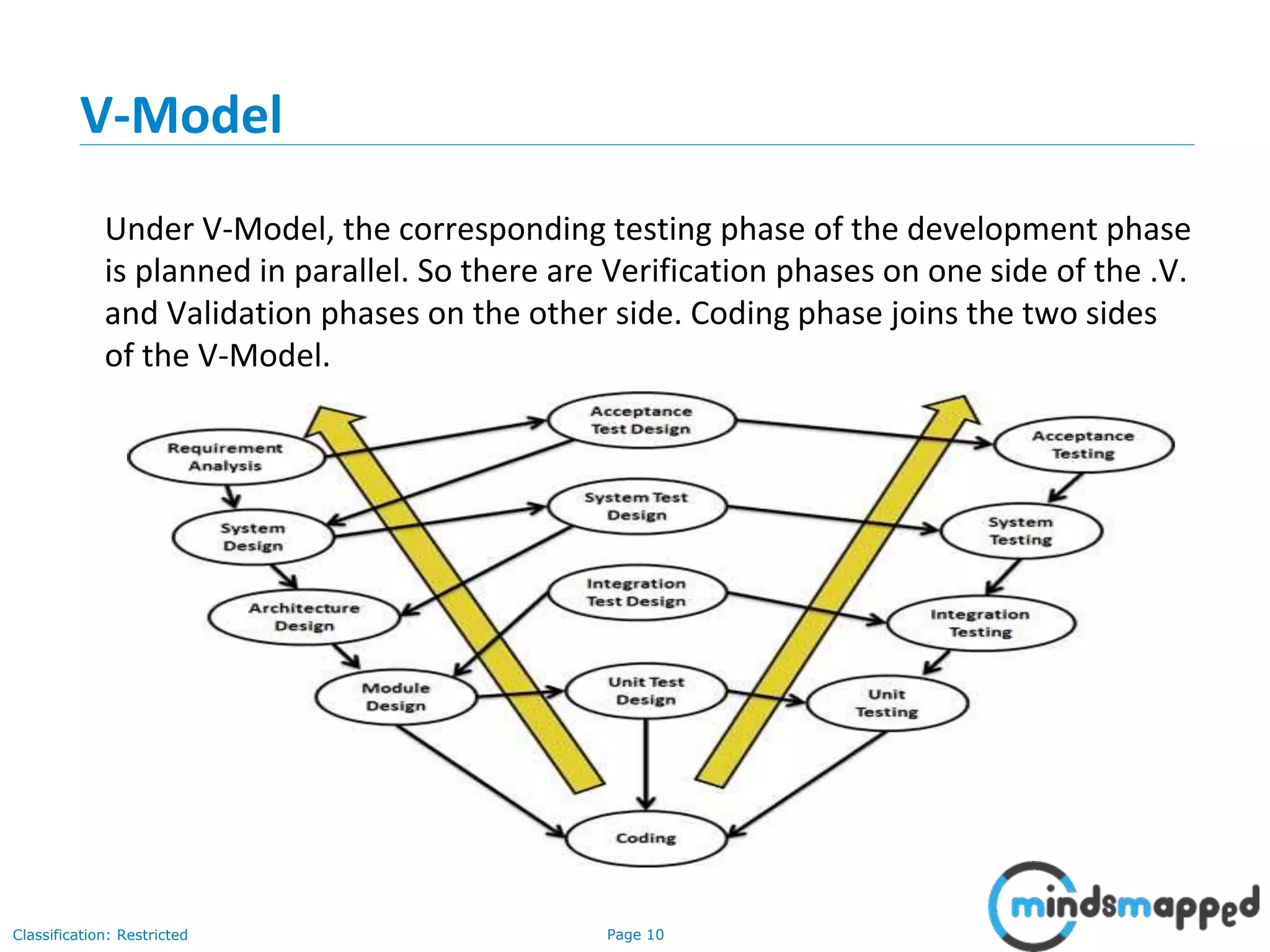 Software Development Life Cycle – SDLC – Waterfall, Iterative, V ...